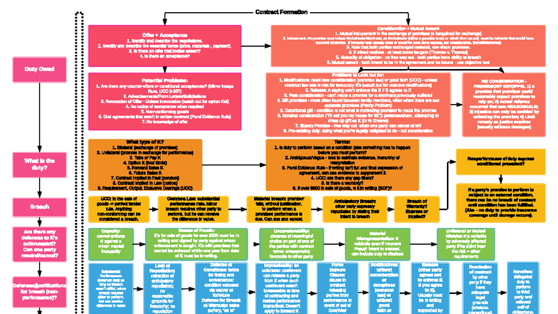 Contracts (LAW 101) - Flowchart on Formation, Consideration & Assent - Studocu