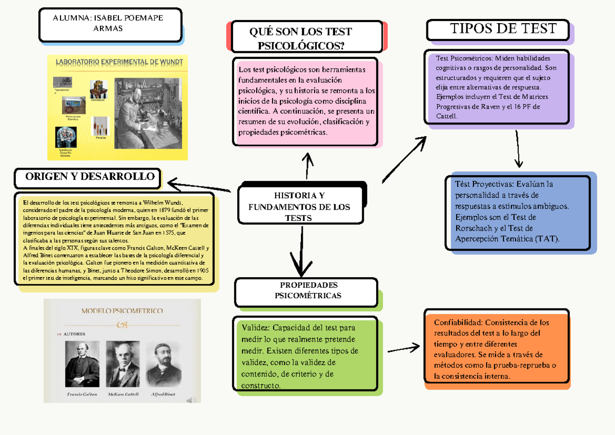 Historia de los Test Psicológicos: Tipos y Fundamentos - Studocu
