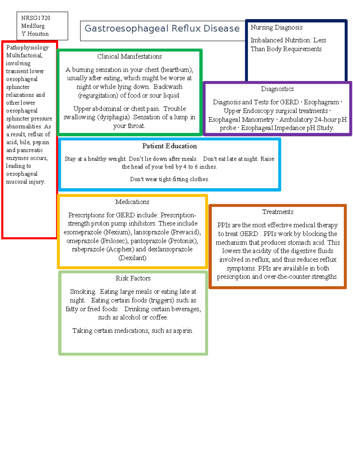 NRSG1720 MedSurg: GERD Concept Map & Pathophysiology Overview - Studocu