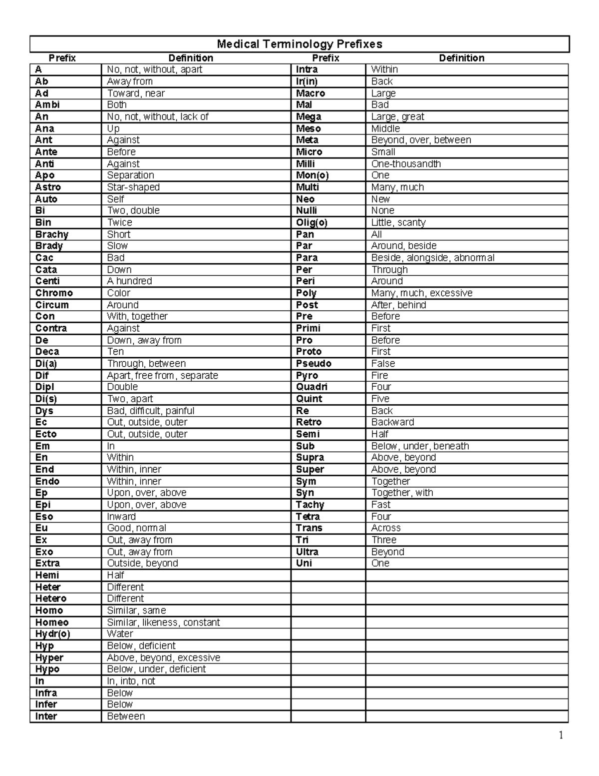 Medical Terminology Handout Rootsx Prefixesx x Suffixes - Medical Terminology Prefixes Prefix ...