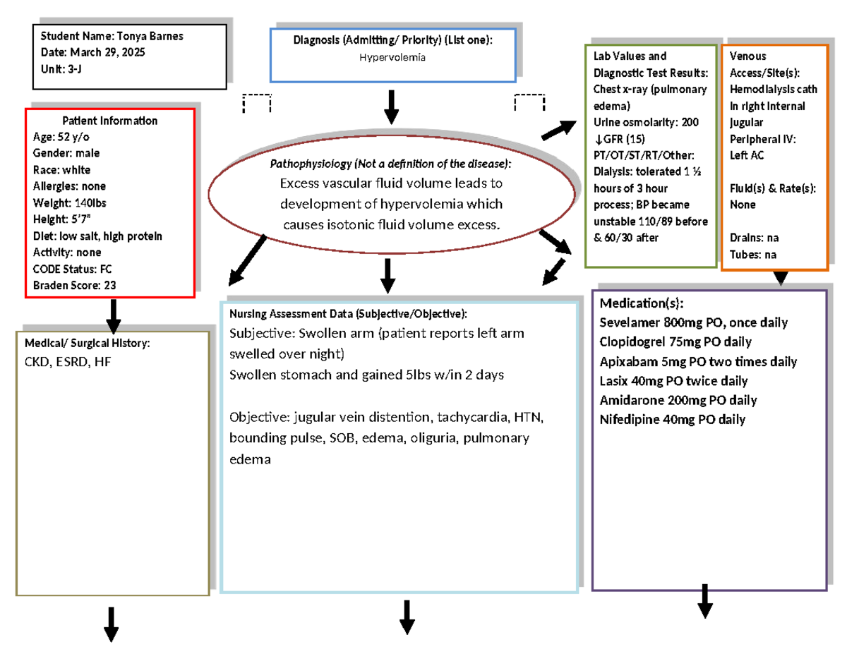 N3661 Med Surg final exam concept map on hypervolemia management - Studocu