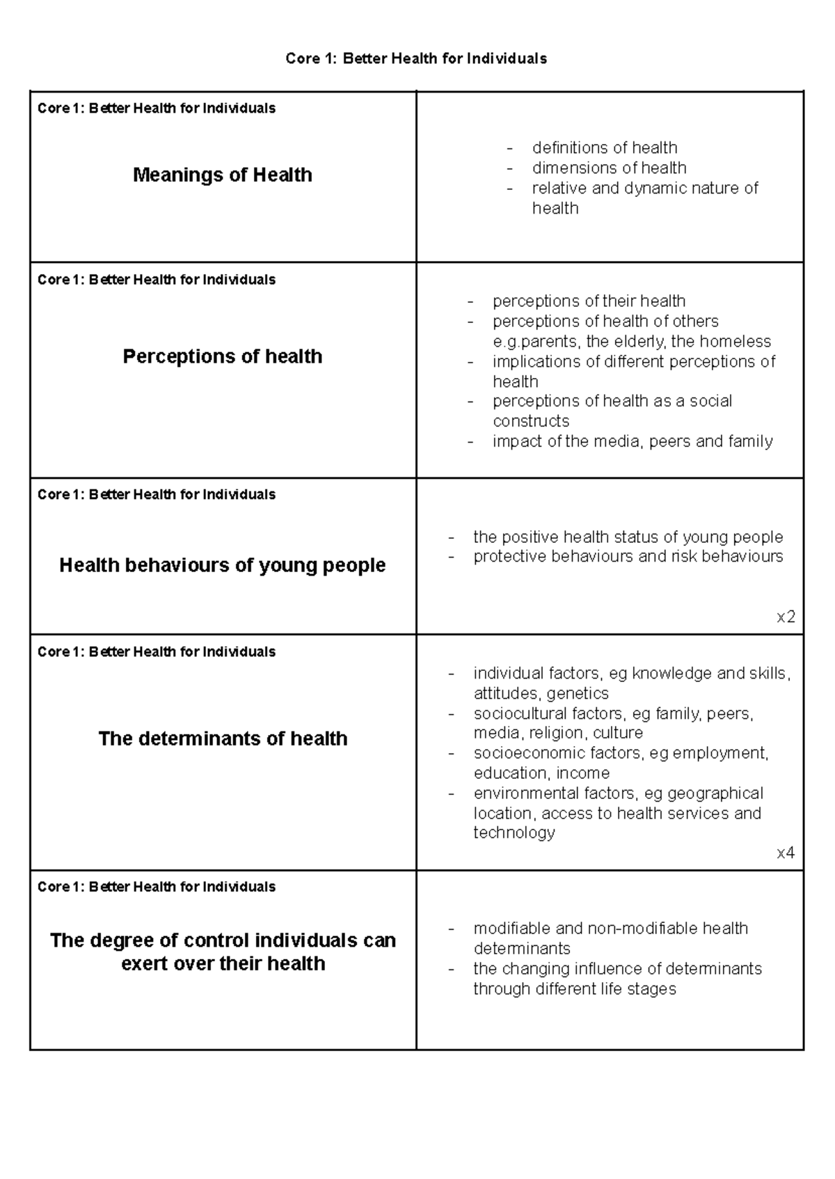 Core 1 & 2: PDHPE Syllabus Revision Cards for Better Health & Body in ...