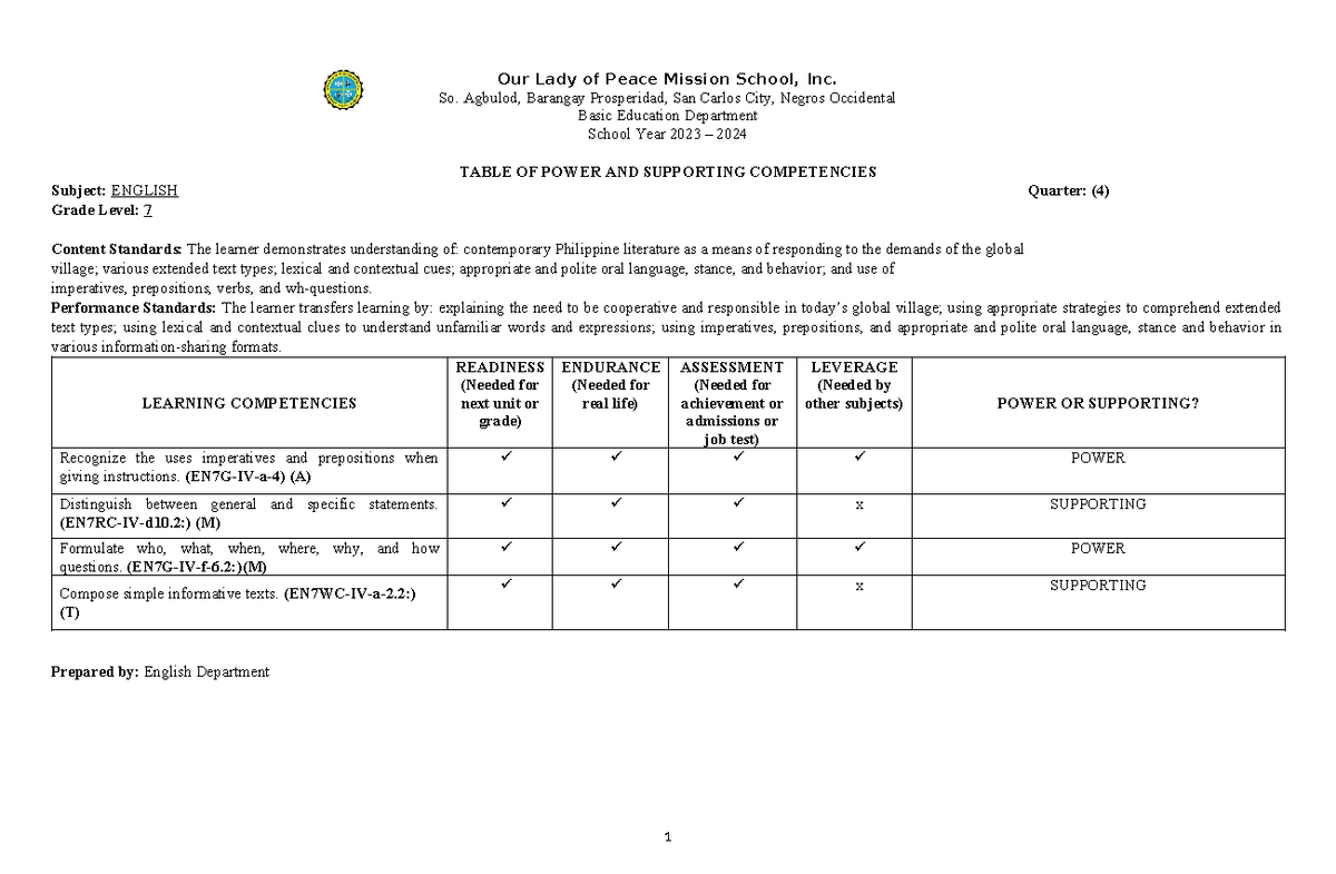 Table of Power & Supporting Competencies for ENGLISH 7 (Q4) - Studocu