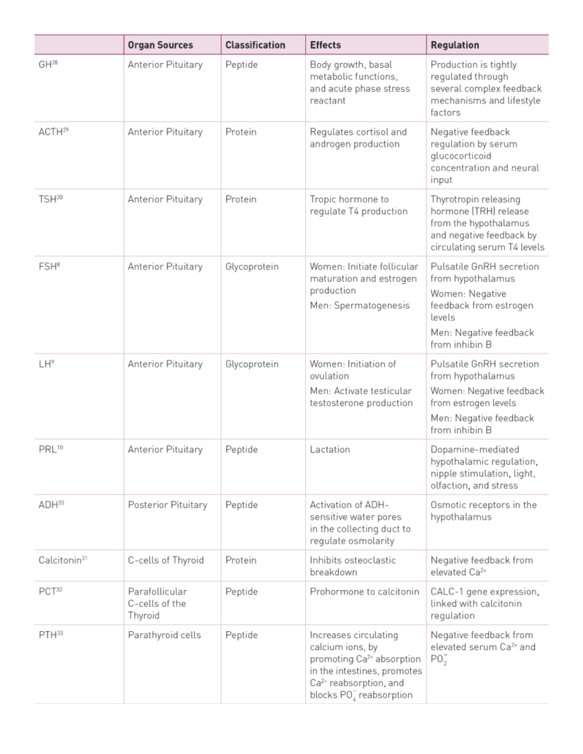 Hormones Table Summary: GH28, ACTH29, TSH30, FSH8, LH9, PRL10, ADH20 ...