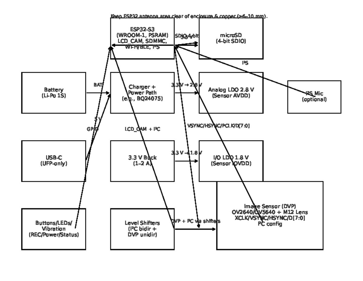 Block schematic - none - Battery (Li-Po 1S) USB-C (UFP-only) Charger + Power Path (e., BQ24075 ...