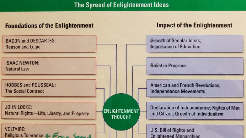 BAC 101: Enlightenment Ideas and Their Impact on Society - Studocu
