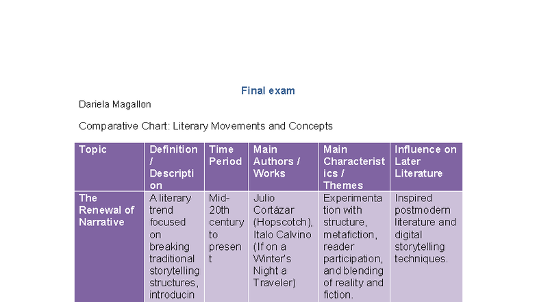 Comparative Chart Literary Movements copy - Final exam Dariela Magallon ...