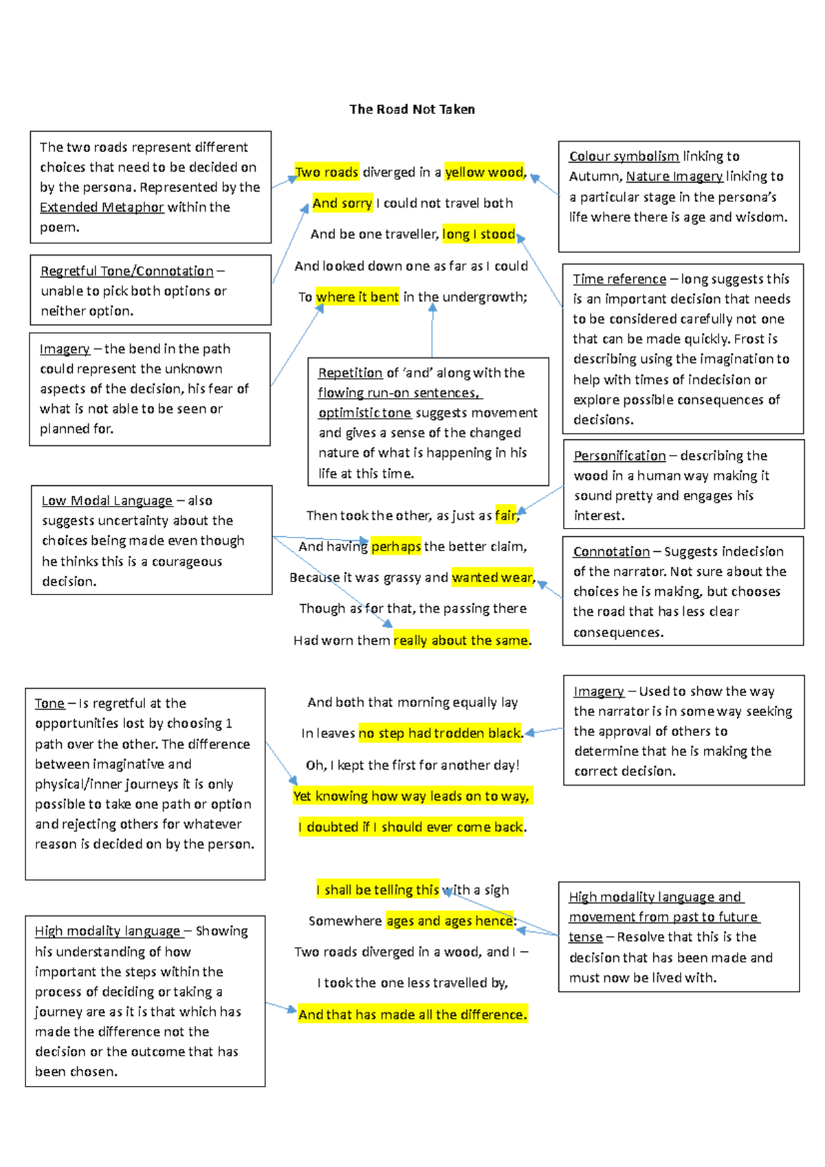 The Road Not Taken: Annotations and Analysis of Choices - Studocu