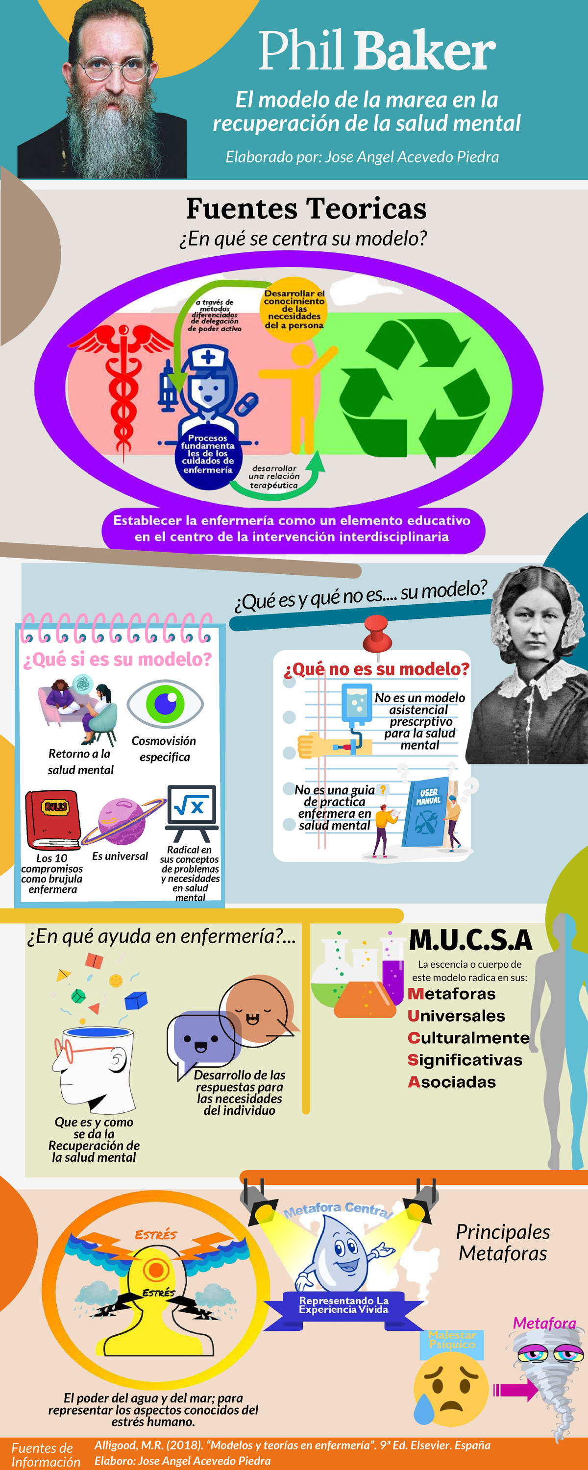 Phil Baker: El modelo de la marea en la recuperación de la salud mental - Studocu