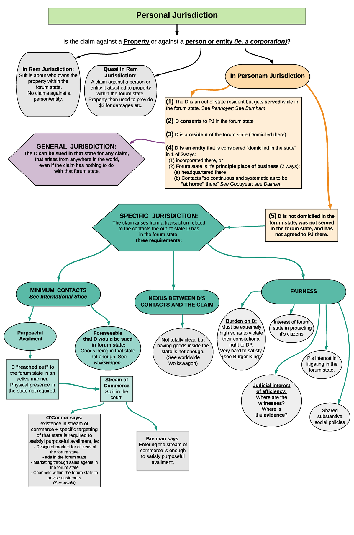 Personal jurisdiction Flow Chart - Personal Jurisdiction Is the claim ...