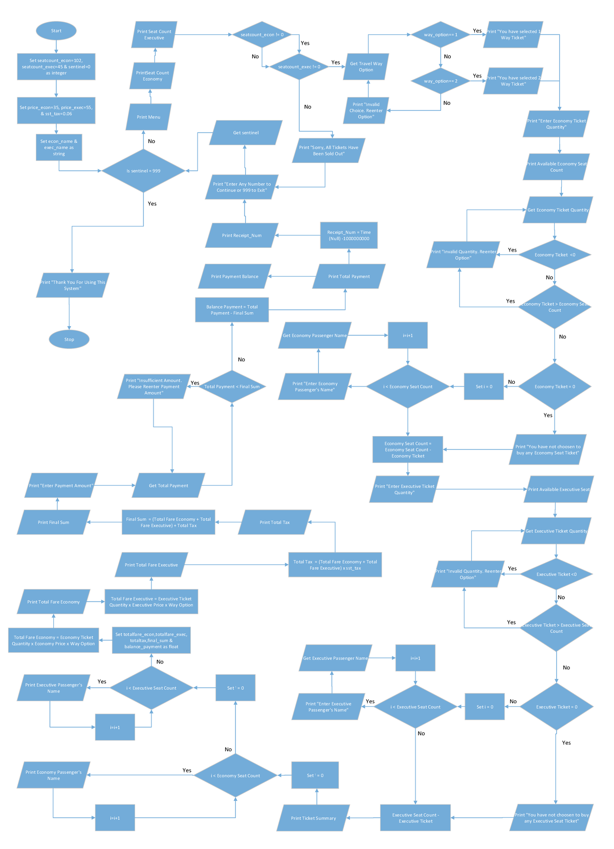 CSC402 Project Group 6: Ferry Ticketing System Flowchart - Studocu