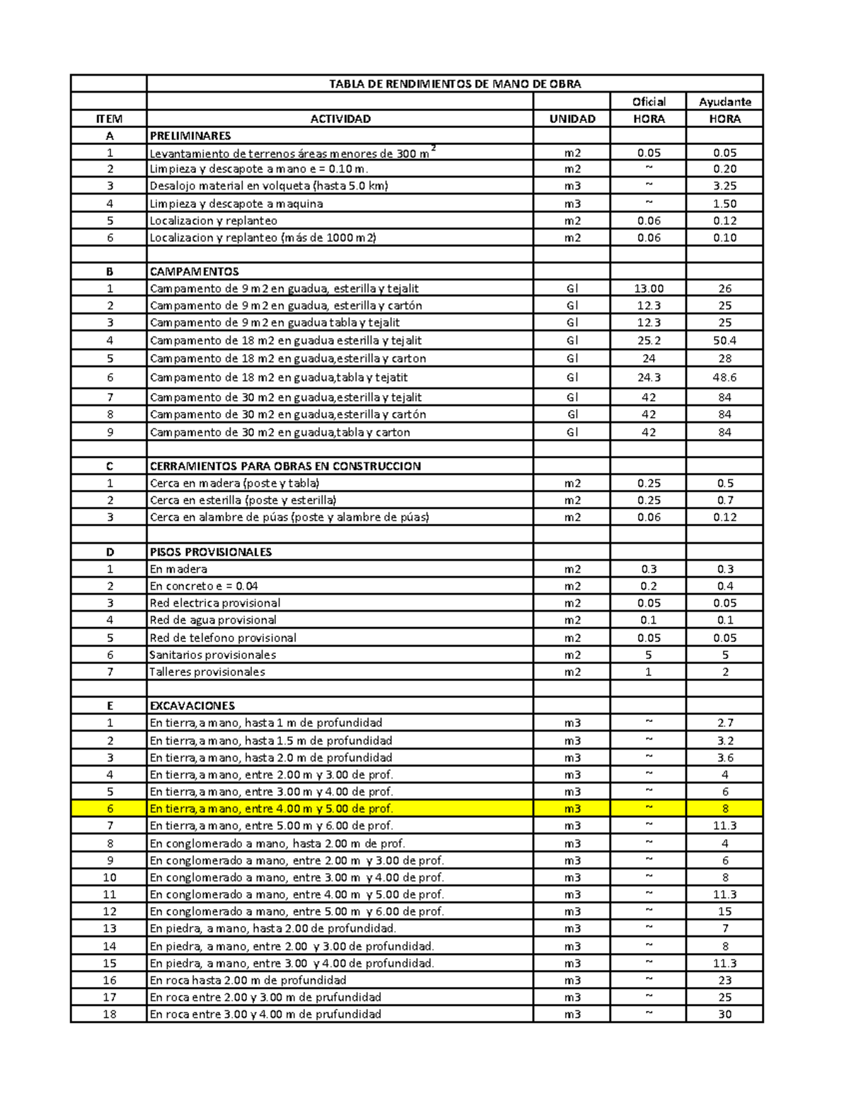 Tabla de Rendimientos de Mano de Obra - Unidad de Medida - Studocu