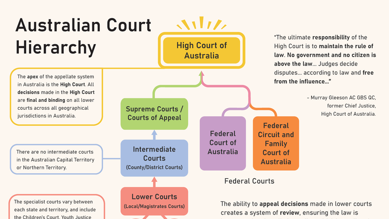 Australian Court Hierarchy Overview: Key Structures & Functions - Studocu