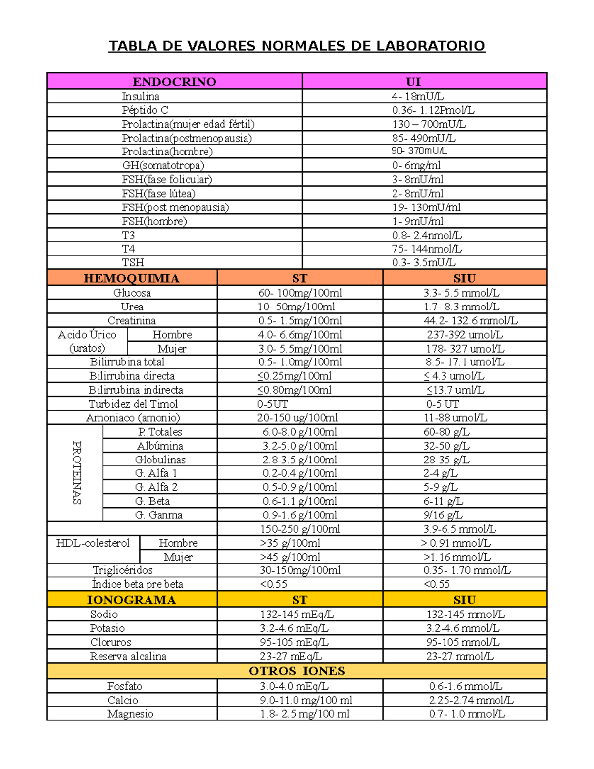 Valores Normales de Laboratorio (ST SIU) para Endocrinología y ...