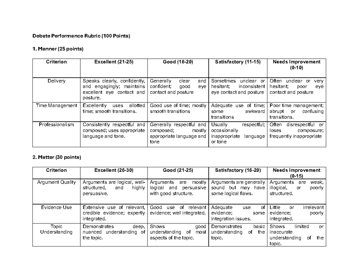 Debate Performance Rubric (100 Points) Evaluation Criteria - Studocu