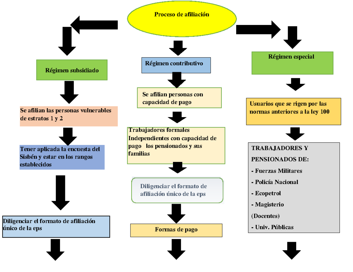 Diagrama karengomez - Evidencia GA2-230101003-AA2-EV01: Flujograma sobre el proceso de ...