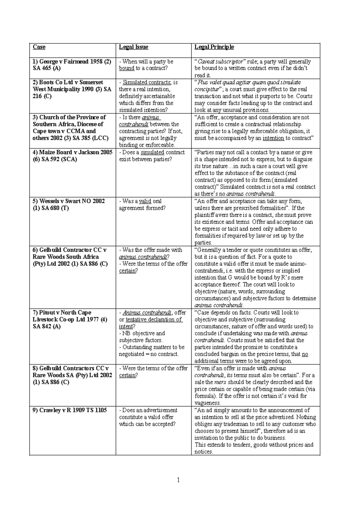 Contract Law Case Summaries: Key Legal Principles and Issues - Studocu