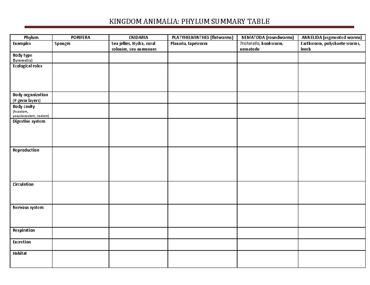Kingdom Animalia Phylum summary table - KINGDOM ANIMALIA: PHYLUM ...