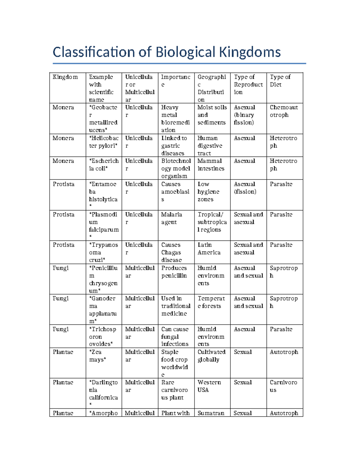 Classification of Biological Kingdoms: Life Science Overview (LSC101 ...