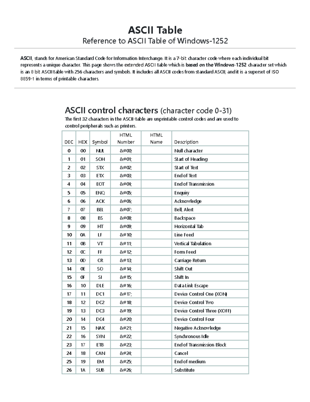 ASCII Table Reference: Codes, Characters & Symbols Guide - Studocu