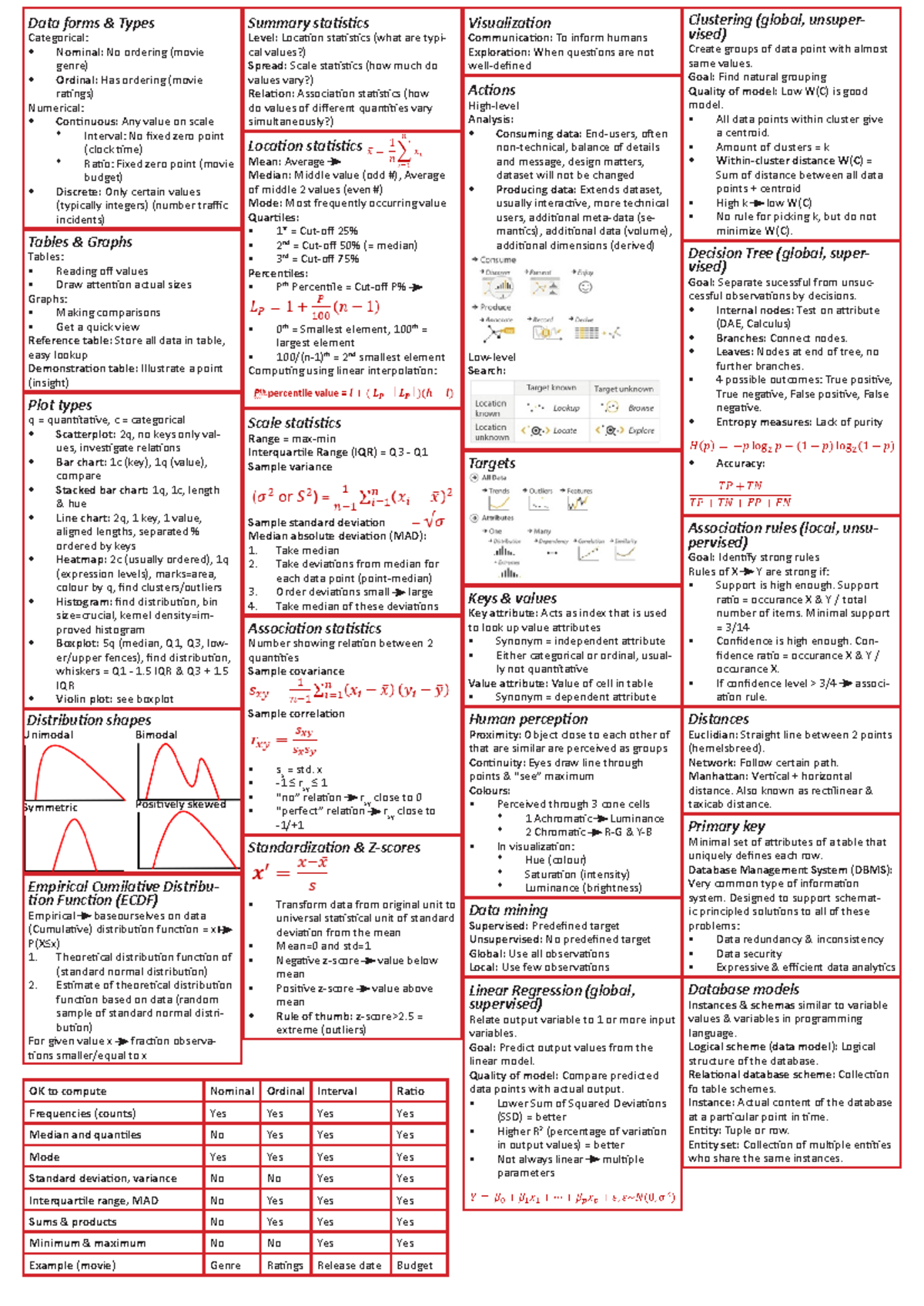 Data Analytics Cheat Sheet: Key Concepts and Visualizations - Studeersnel