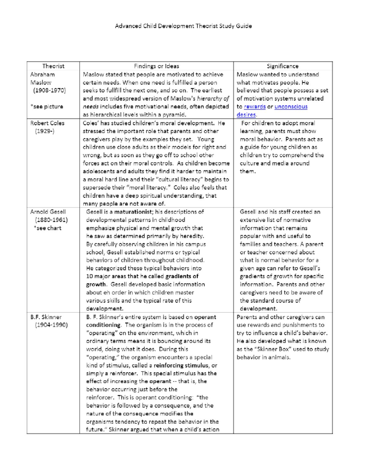 Child Development Theorists` Study Guide - SSC410 - Studocu