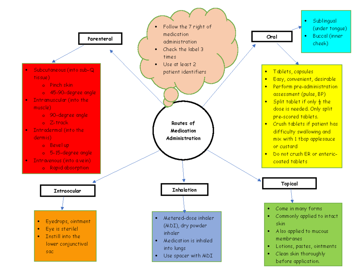 Mind Map Medication Routes - Routes of Medication Administration Oral ...