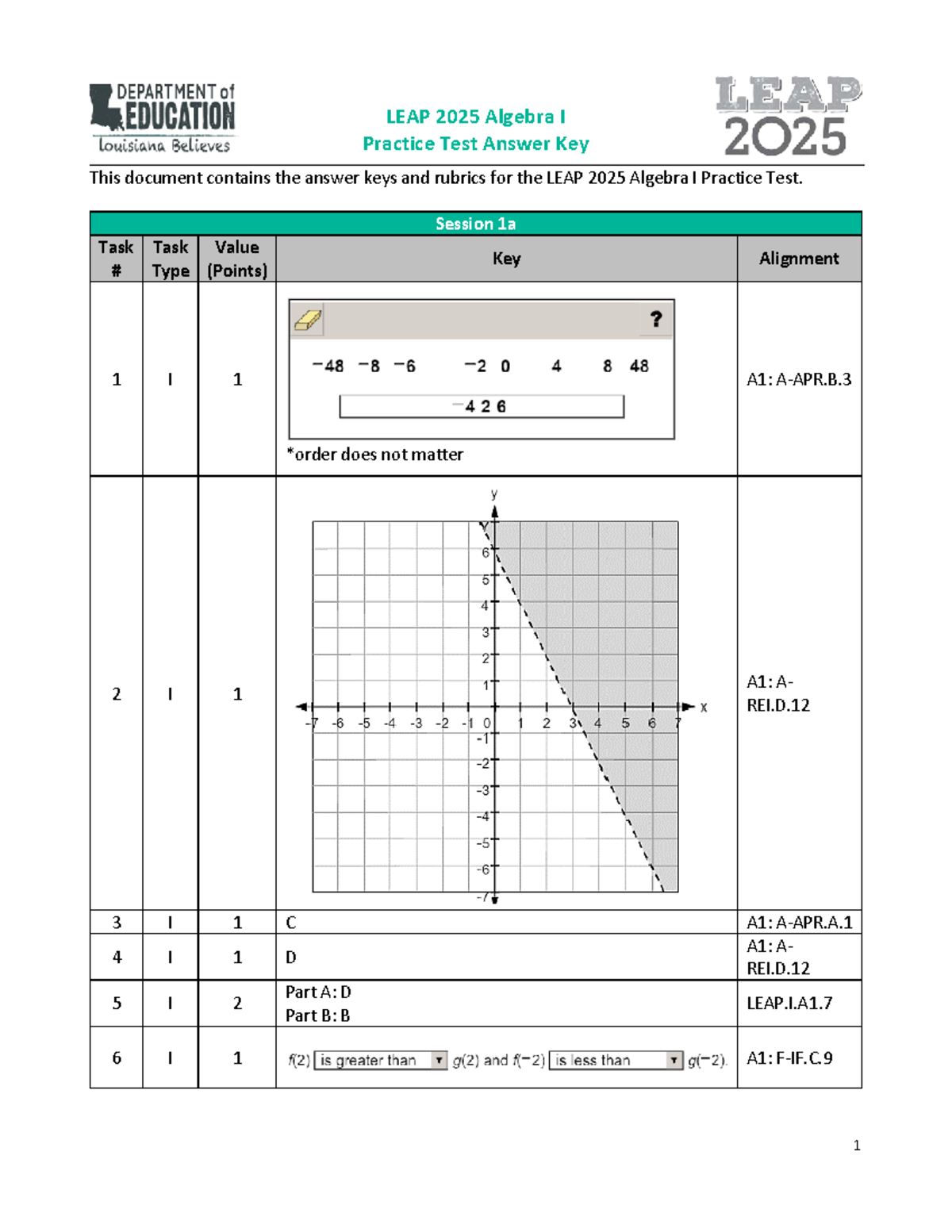 Leap 2025 algebra i practice test answer key - This document contains ...
