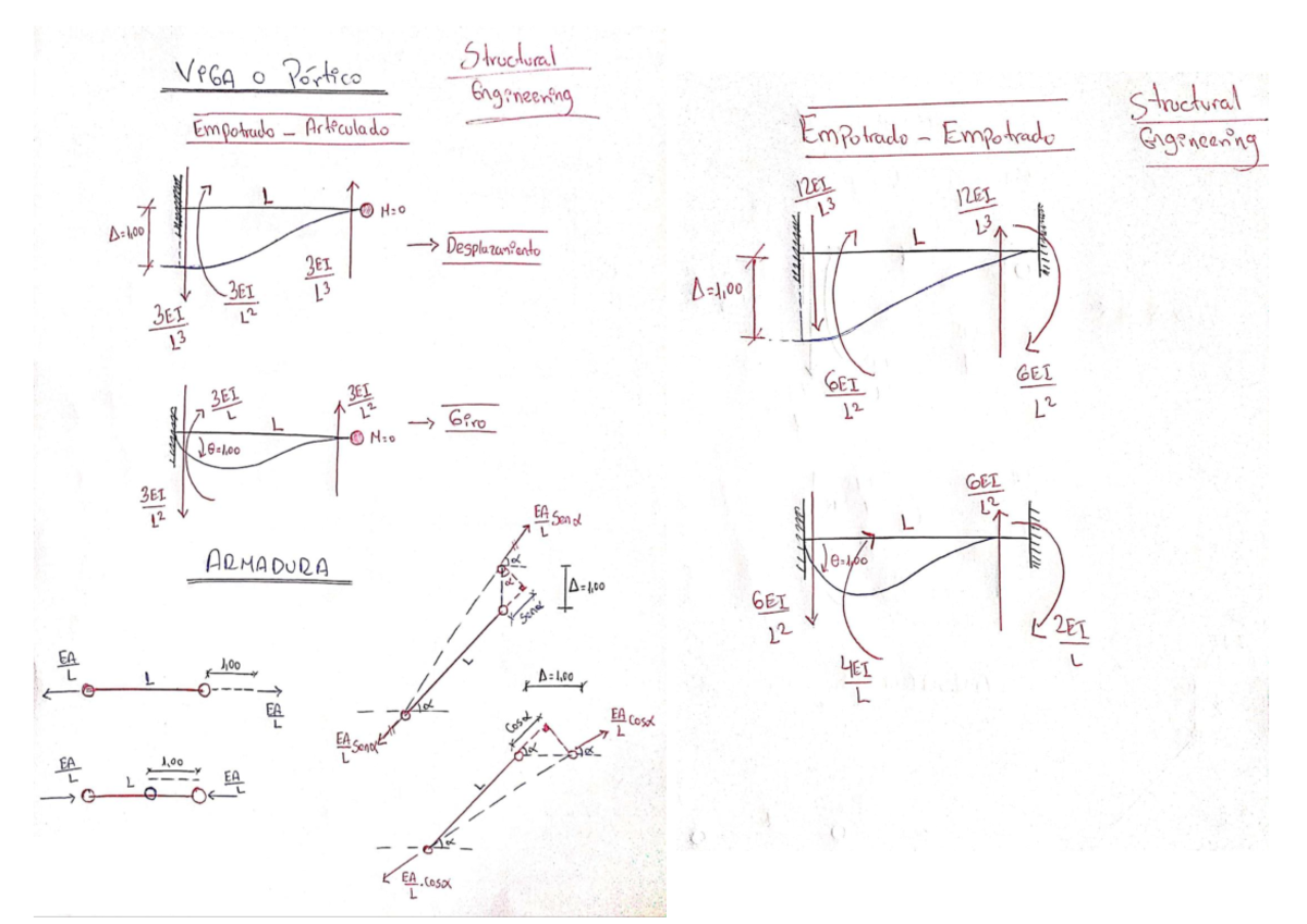 Tablas de Rigideces - Fórmulas para Viguerías en Ingeniería Estructural ...
