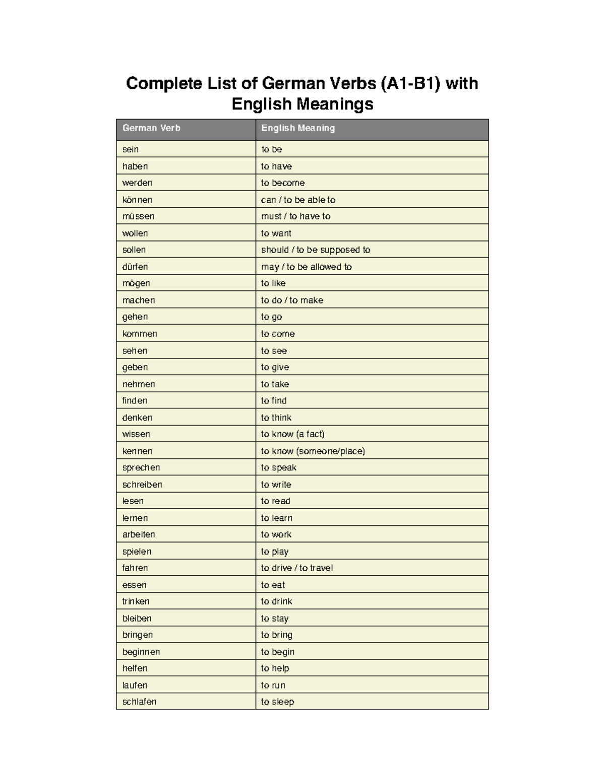 Complete List of German Verbs (A1-B1) with English Translations - Studocu