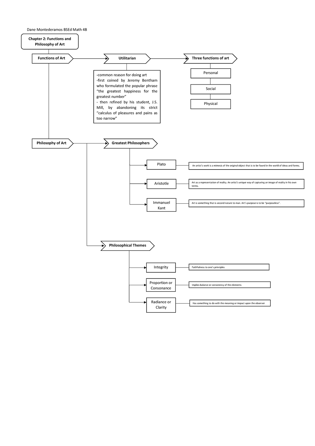 BSEd Math 4B Chapter 2: Functions and Philosophy of Art Outline - Studocu