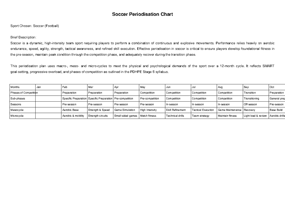 HSC Soccer Periodisation Chart: Training Phases & Strategies - Studocu