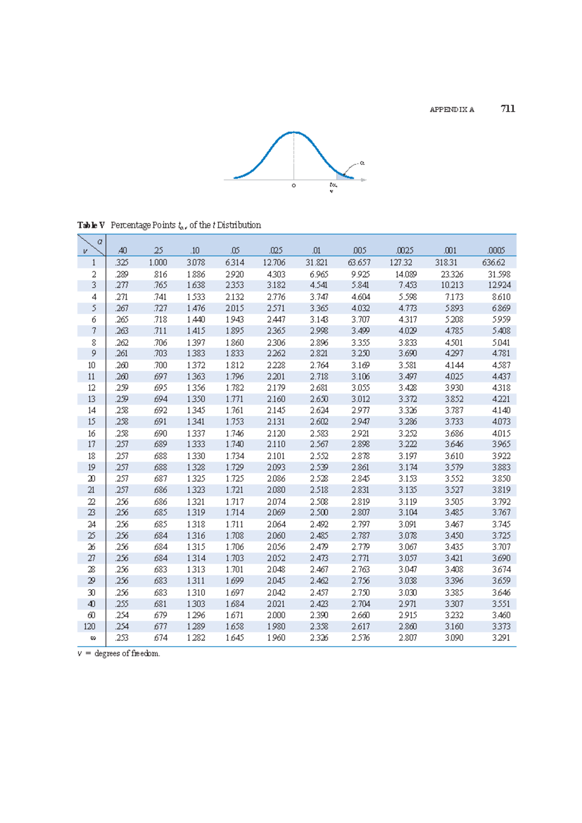 Table V: Percentage Points of the t Distribution (APPENDIX A 711) - Studocu