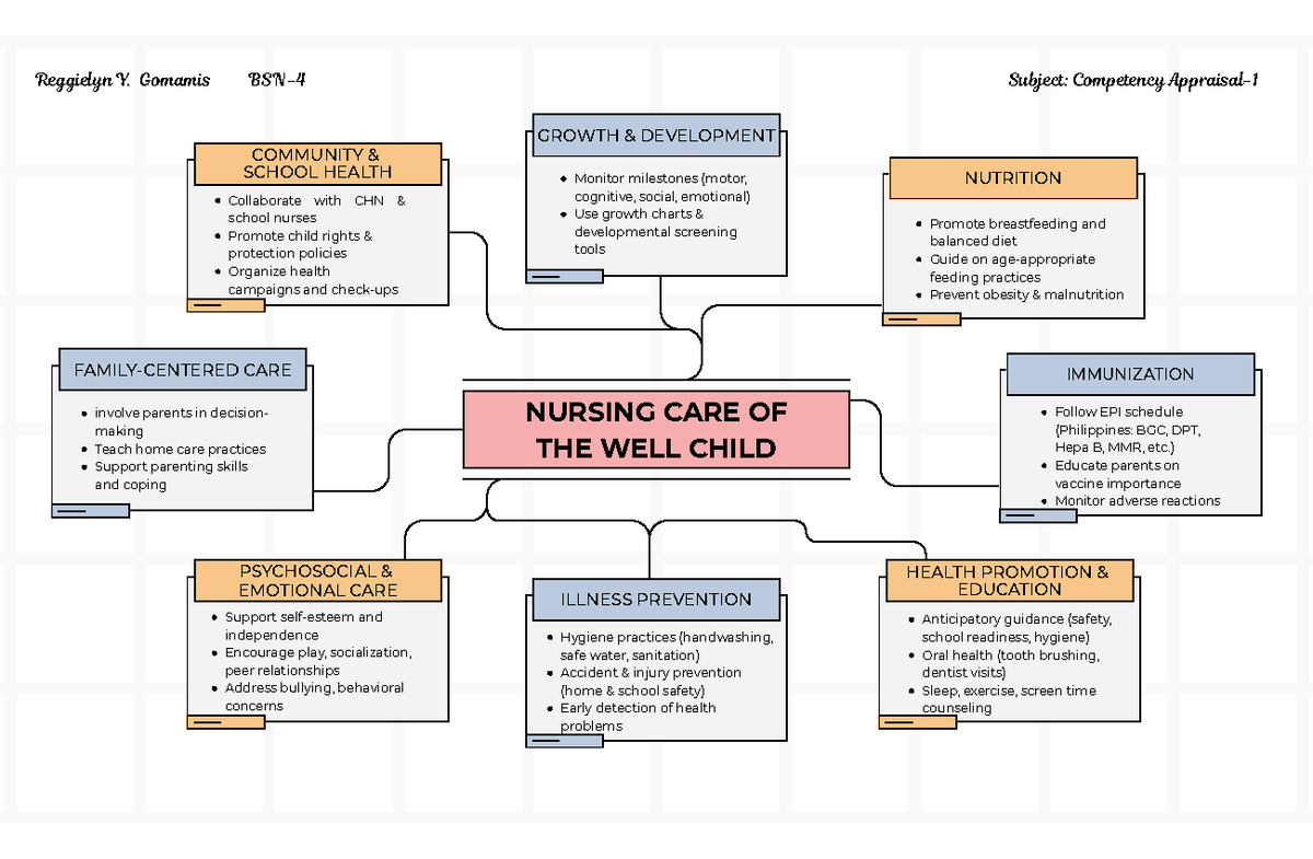 Nursing Care of the Well Child: Health Promotion & Development ...