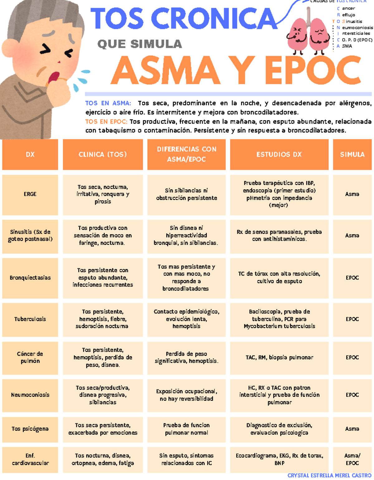 Dx diferencial tos cronica - DX CLINICA (TOS) DIFERENCIAS CON ASMA/EPOC ...