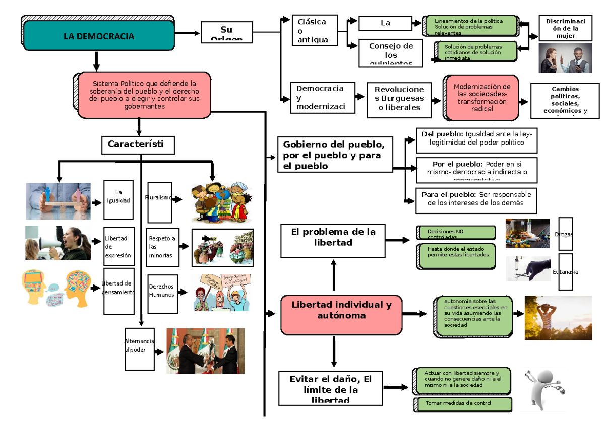 Mapa Conceptual 2 entrega - LA DEMOCRACIA Sistema Político que defiende ...