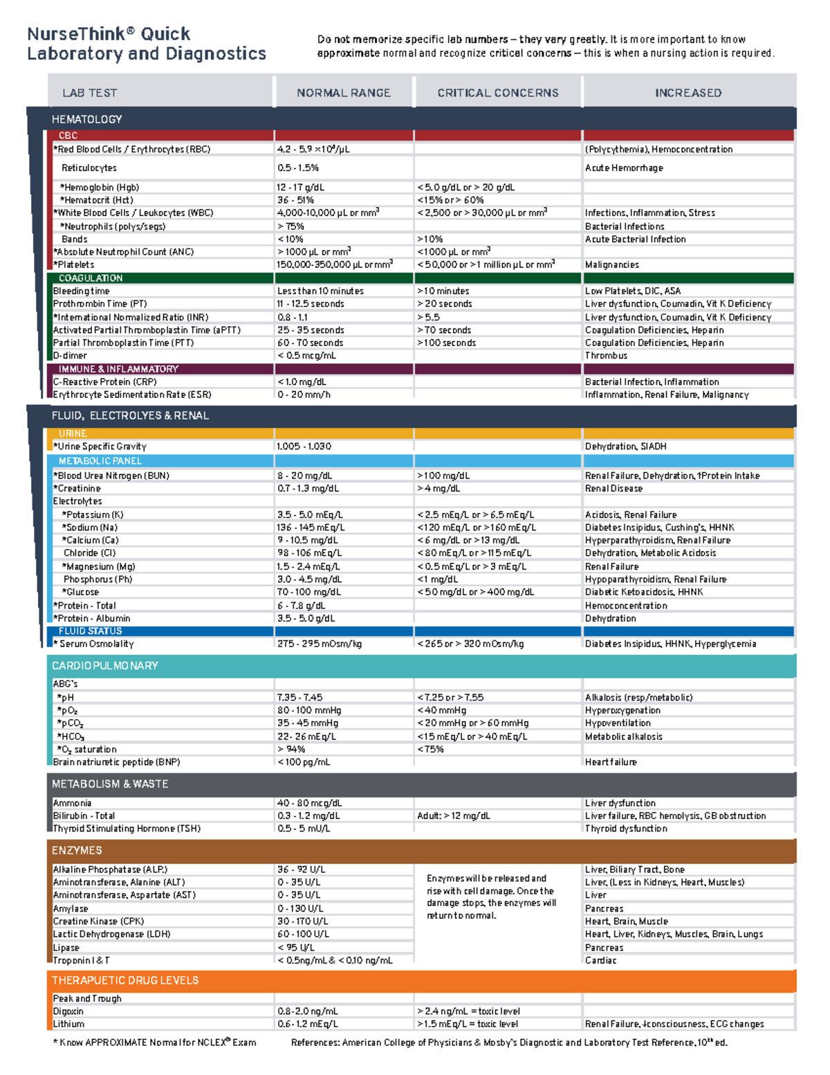 NUR 101 Quick Lab Tests & Normal Ranges for Nursing Practice - Studocu