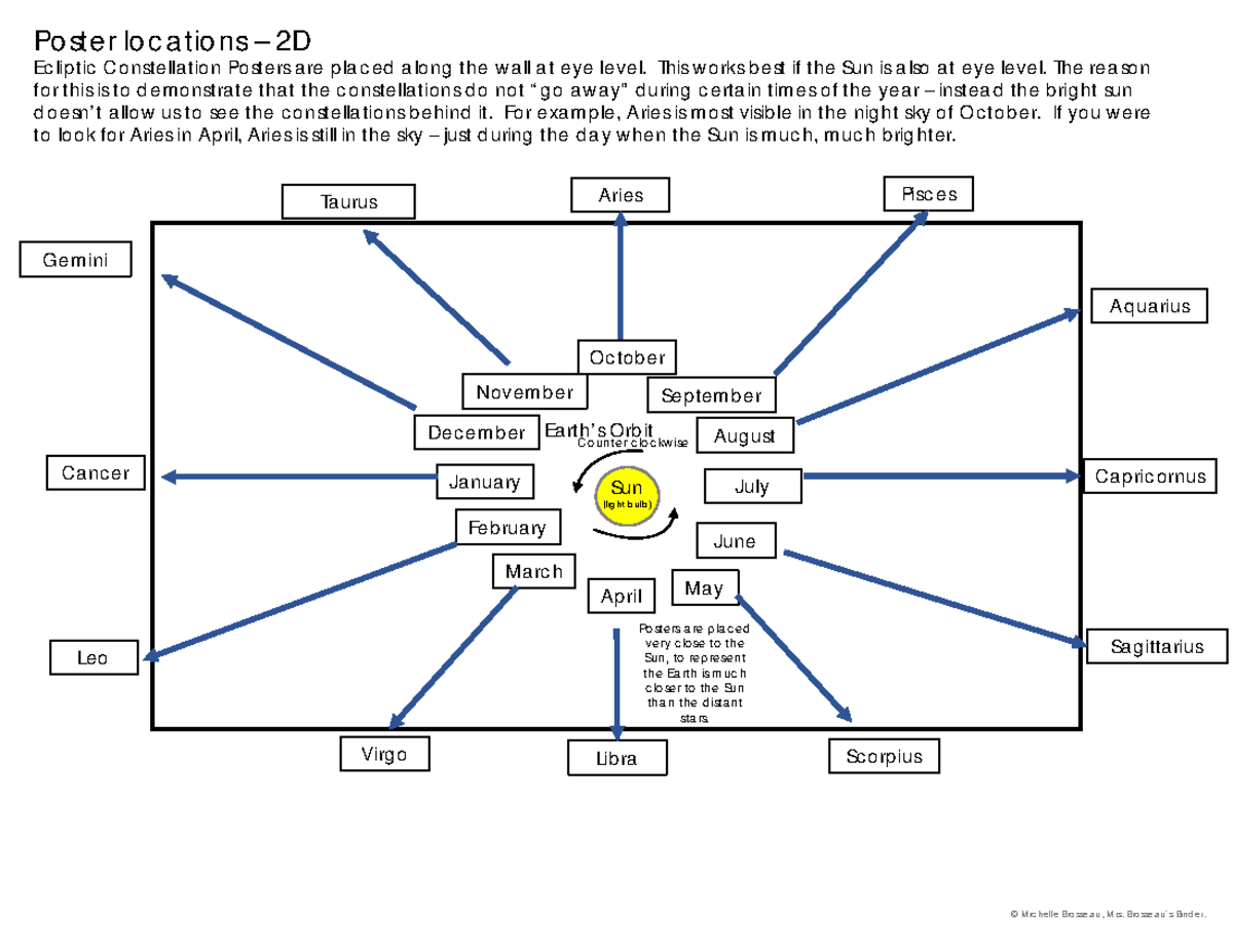 Constellation Activity: Ecliptic Posters & Zodiac Signs - Studocu
