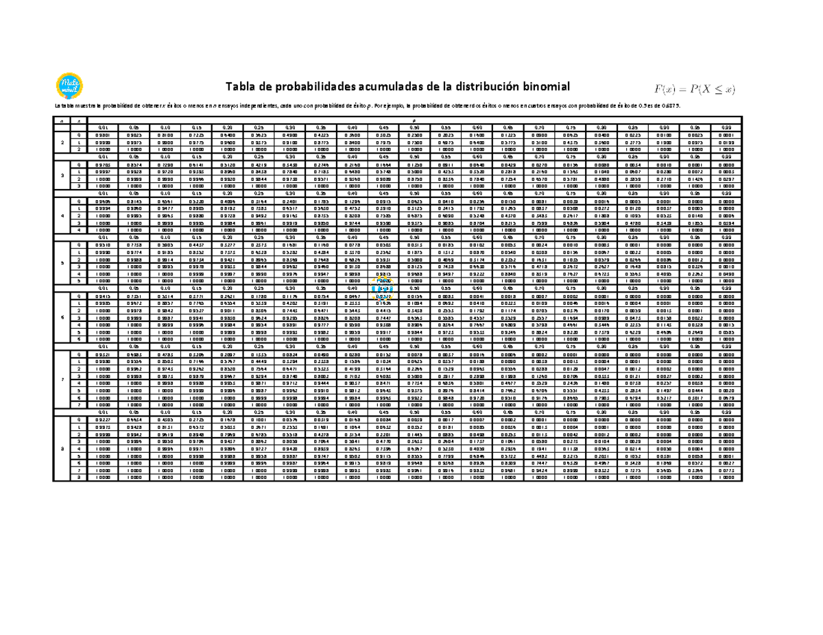 Tabla de probabilidades acumuladas de la distribución binomial - Probabilidad y Estadística ...