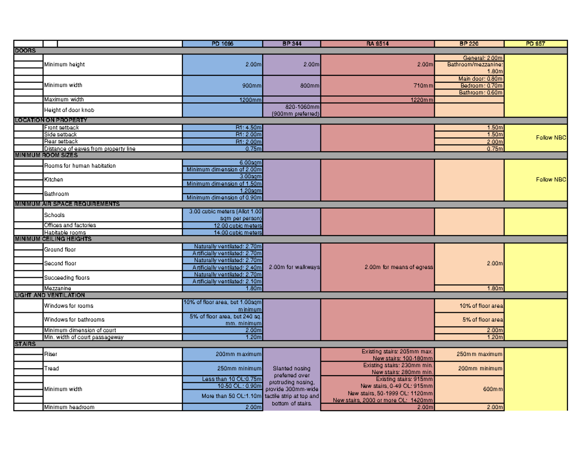 Revised Building Laws Table Tabulation (PD 1096, BP 344, RA 9514) - Studocu