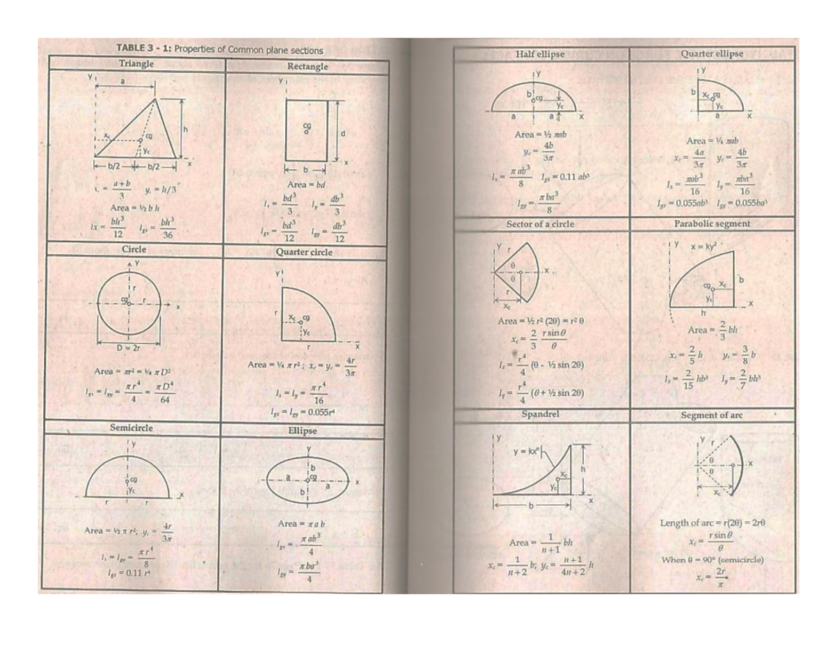 Properties of Common Plane Sections for Engineering Applications - Studocu