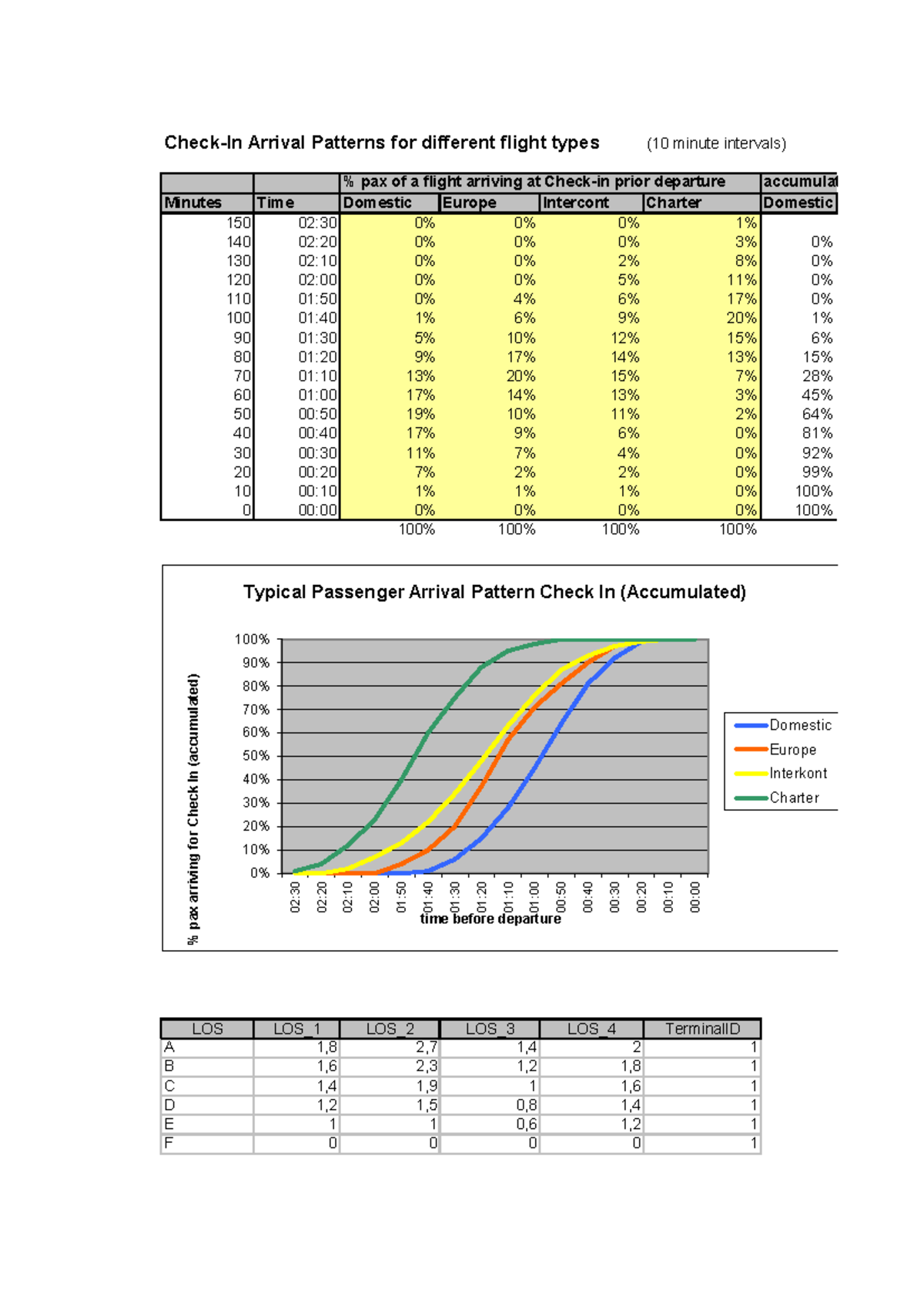 Analyzing Check-In Arrival Patterns for Flight Types (Excel Opdracht 1 ...