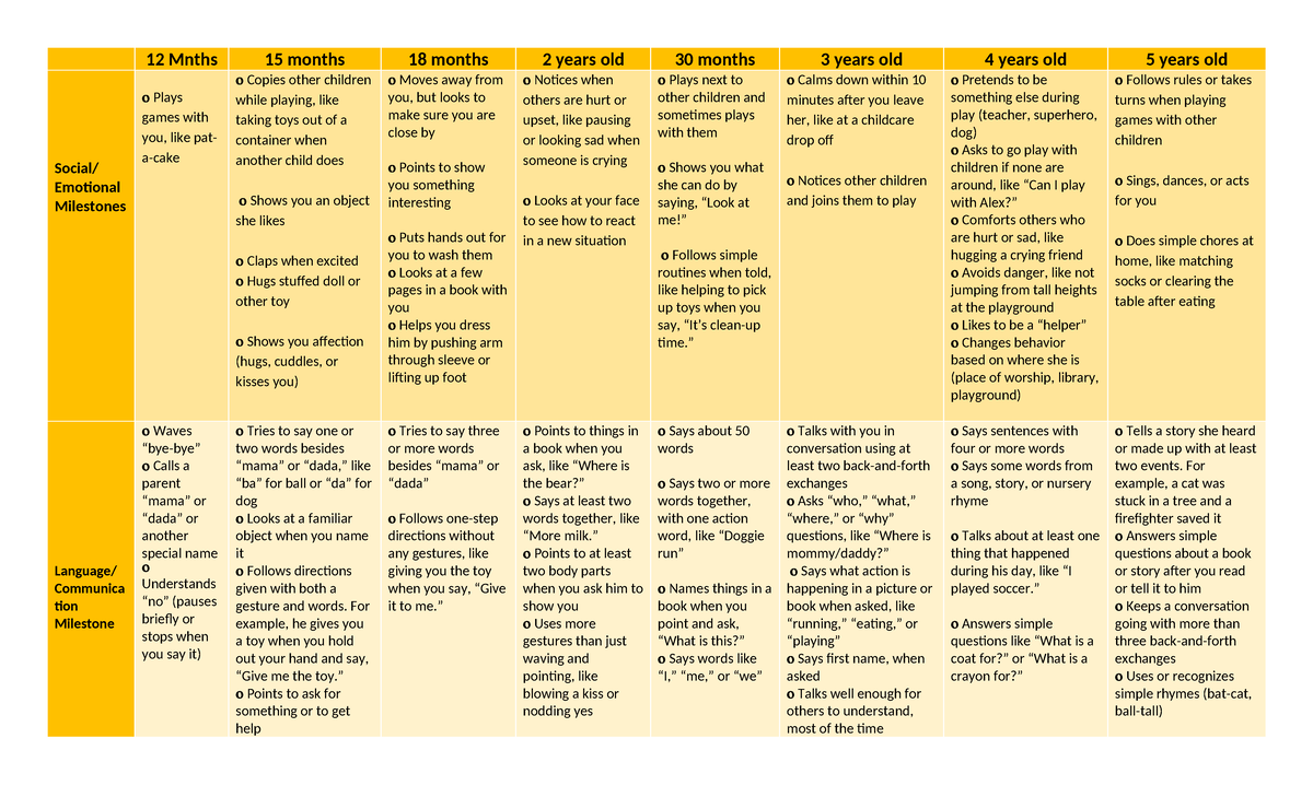 12-Months Emotional & Communication Milestones Overview - Studocu