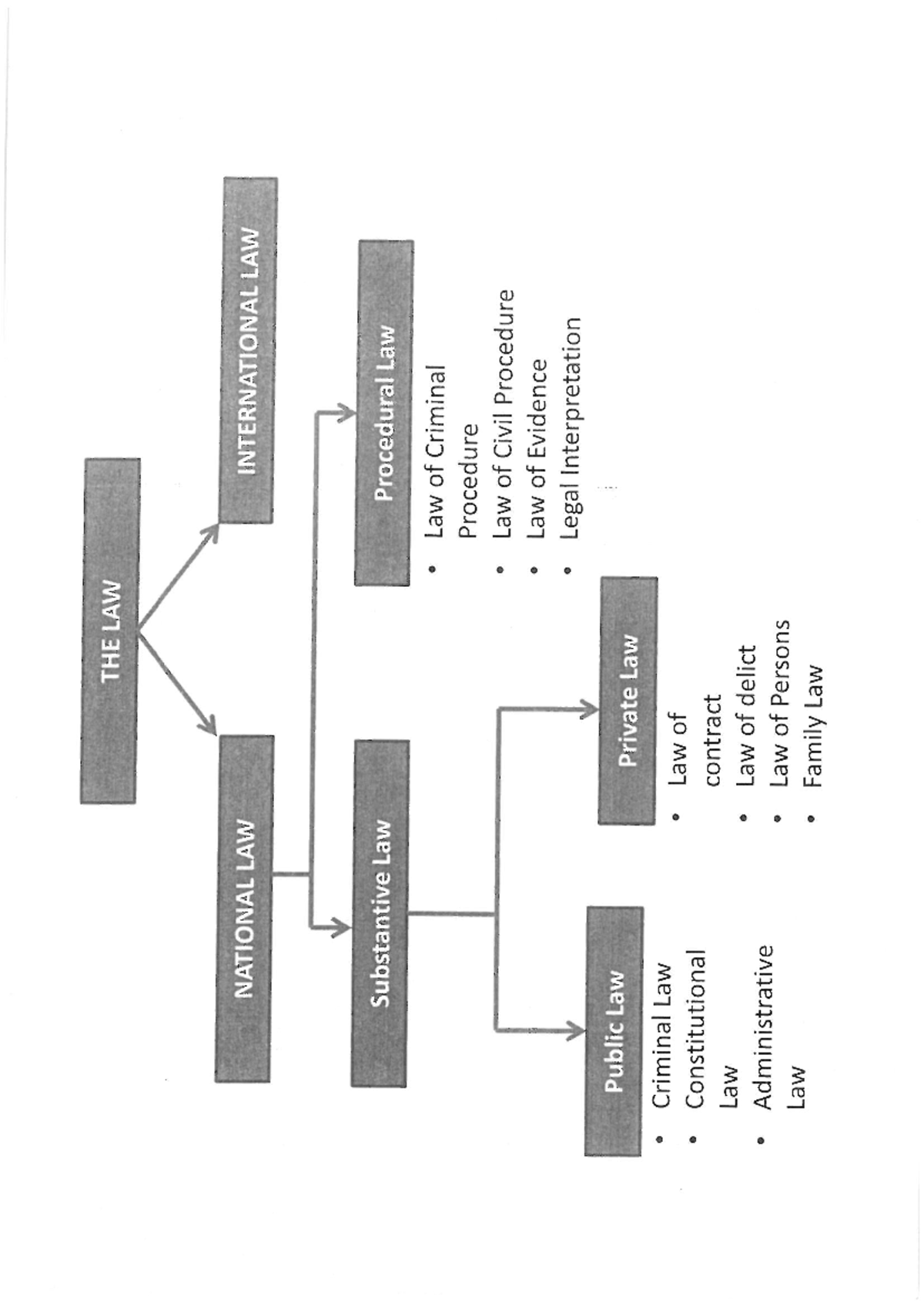Classification of law- Diagram - BSL101 - THE LAW NATIONAL LAW ...