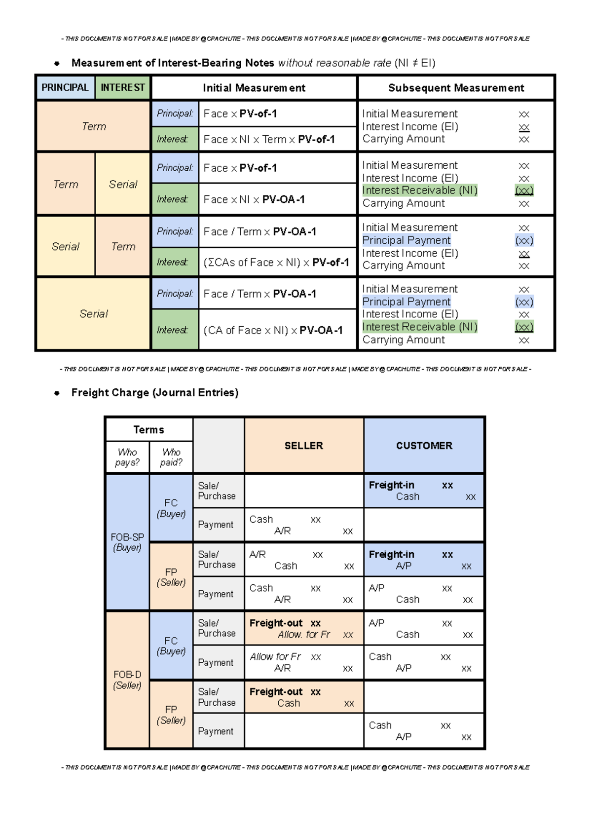 FAR 101: Comprehensive Summaries on Financial Measurements and ...