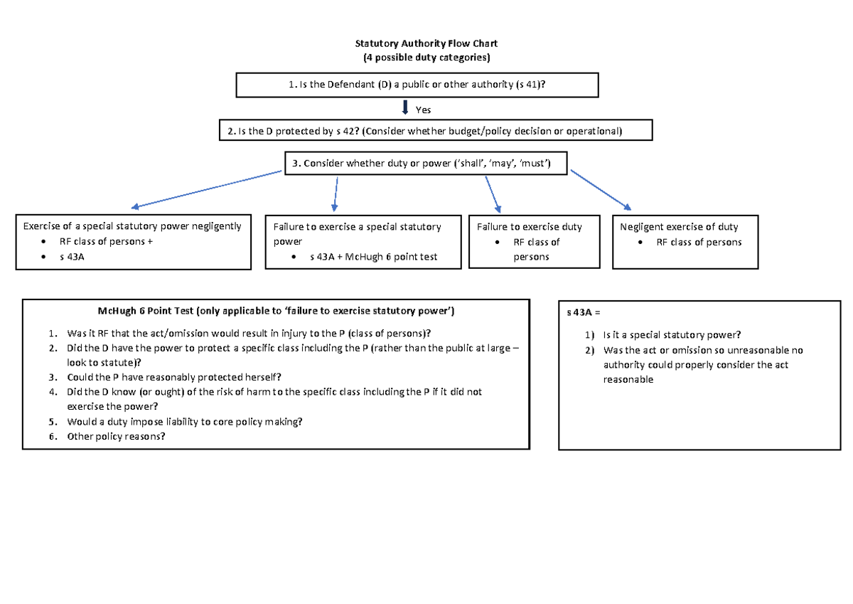 Statutory Authority Flow Chart: Duty Categories & McHugh Test - Studocu
