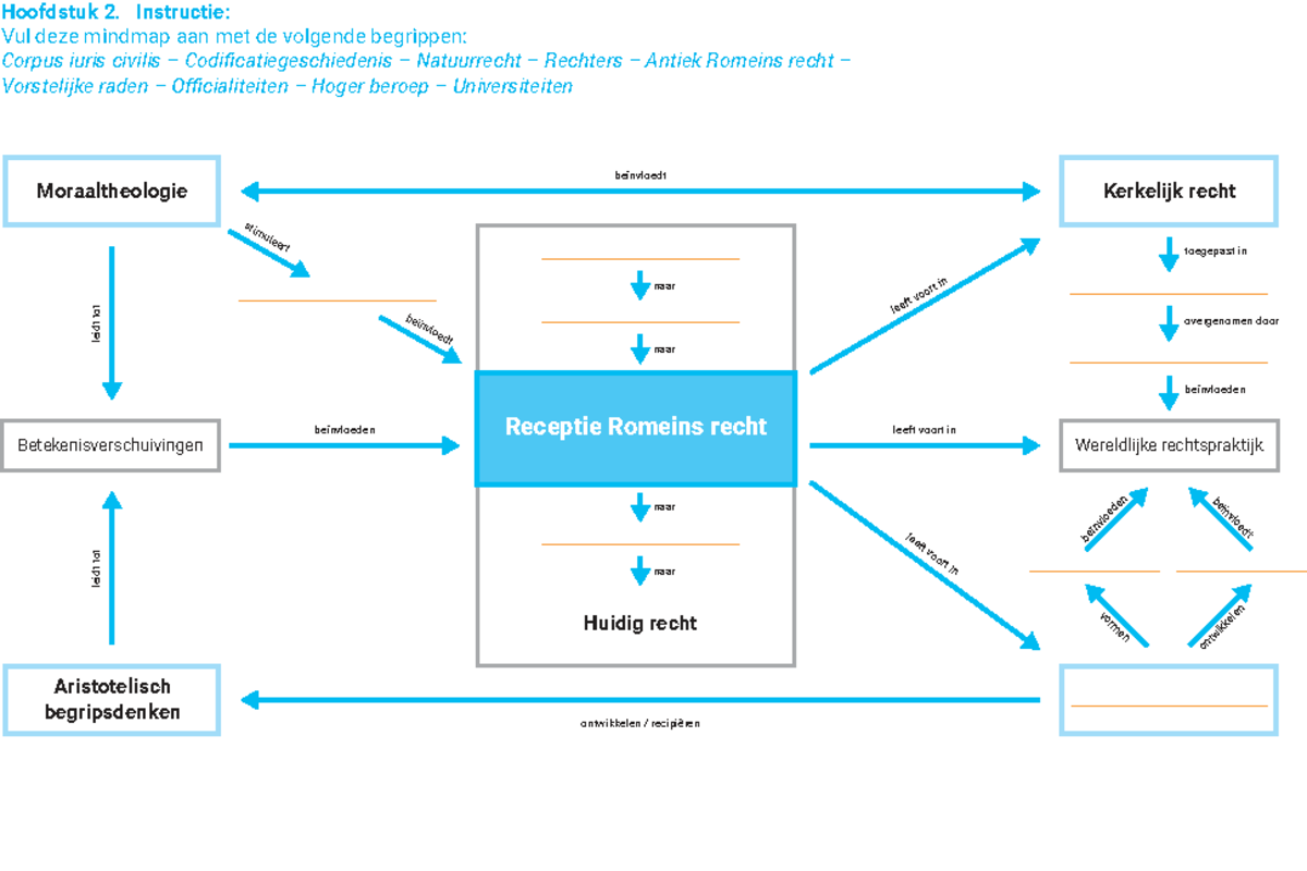 Hoofdstuk 2: Mindmap over Romeins Recht en Invloeden - Studocu