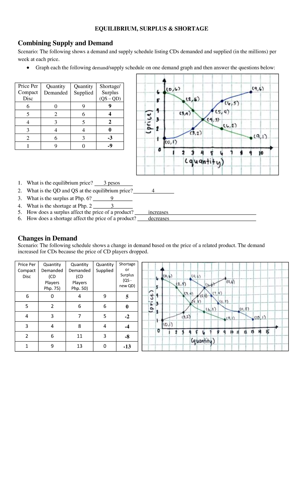 Equilibrium, Surplus, Shortage Worksheet - EQUILIBRIUM, SURPLUS ...