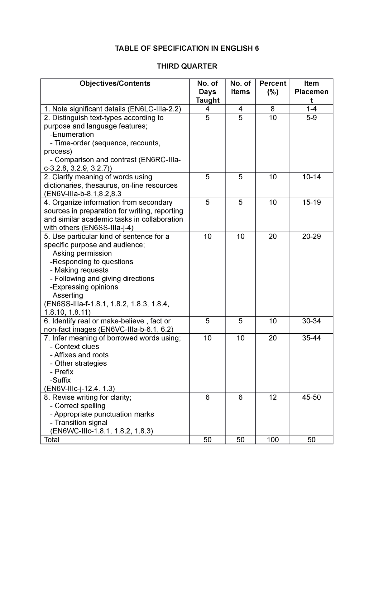 English 6 3rd Quarter Assessment Specifications and Objectives - Studocu