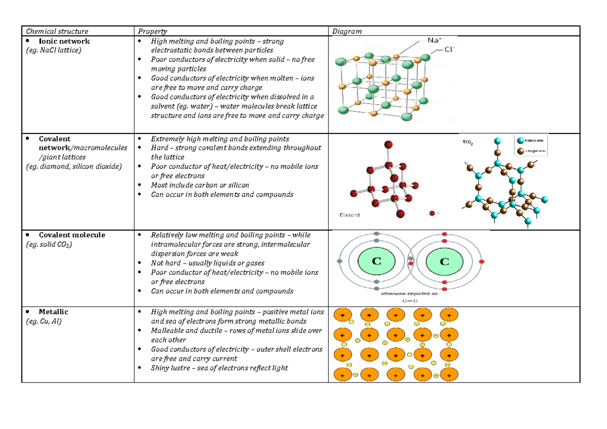 SCI105 Chemical bonds M2 - Chemical structure Property Diagram Ionic ...